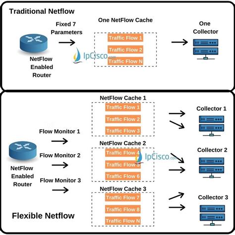 Flexible Netflow IpCisco