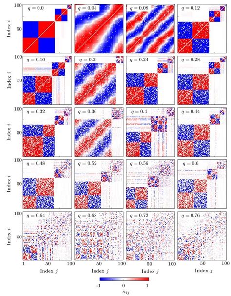 figure a 1 multicluster states in a network of adaptivley coupled download scientific diagram