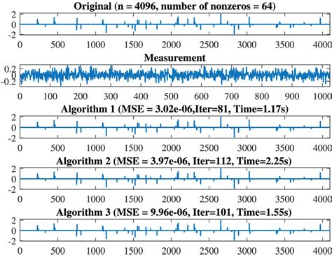 reconstruction of sparse signal from top to bottom is the original download scientific diagram