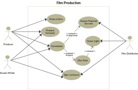 Film Production Use Case Diagram To Be Used As A Template Use Case