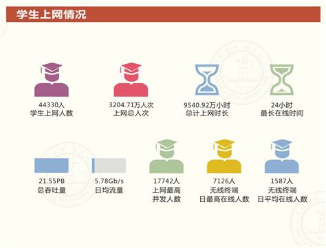 2019年苏州大学学生上网情况