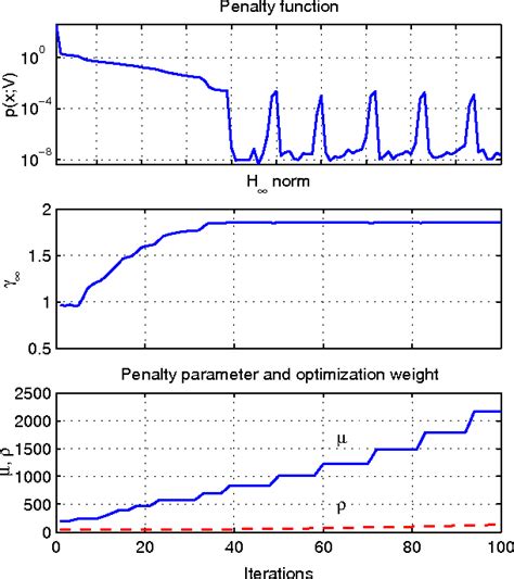 figure 3 from design of a structurally constrained suboptimal controller using an lmi method