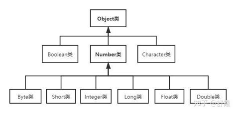 java工具类之：包装类 知乎