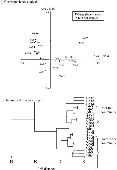 ca and hierarchical clustering analysis showing spatial structure in download scientific