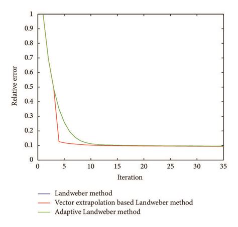 convergence histories of landweber method the adaptive landweber download scientific diagram
