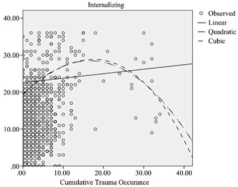 curve estimation regression for linear quadratic and cubic models for download scientific