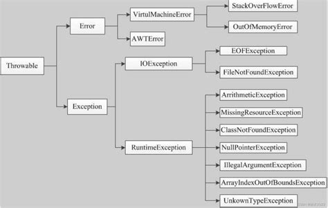 java php python等动态语言和静态语言的异常层次结构区别和使用过程中注意事项 静态类型语言和动态类型语言在运行时才报错 csdn博客