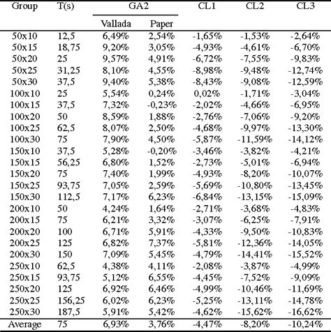 table i from a clonal selection algorithm for makespan minimization on unrelated parallel