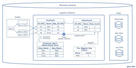 the system design cheat sheet relational databases part 1 hackernoon