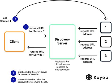 kubernetes behavioral patterns service discovery