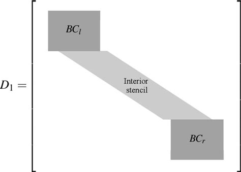 figure 2 1 from finite difference methods for time dependent wave propagation problems