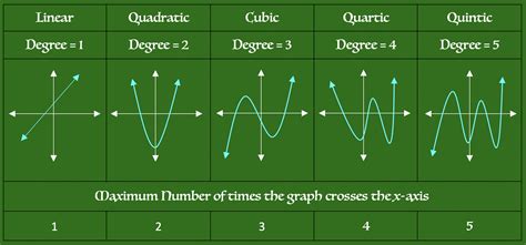 intro to polynomials