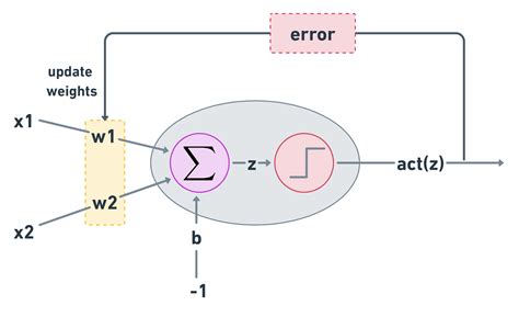 github abhijit57 perceptron implementation of perceptron from scratch using python