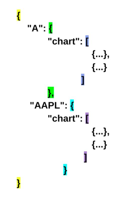 Api Json Syntax Data Formatting Stack Overflow