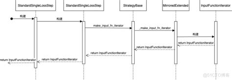 [源码解析] tensorflow 分布式 distributedstrategy 之基础篇 51cto博客 tensorflow分布式