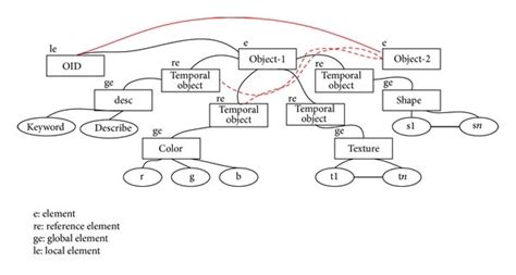 xml schema modeling for multiple objects download scientific diagram