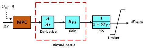 sustainability free full text optimal model predictive control for virtual inertia control