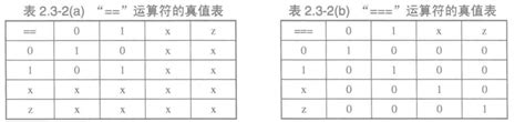 verilog学习之路（3）— verilog hdl的基础知识 verilog 不等于 csdn博客