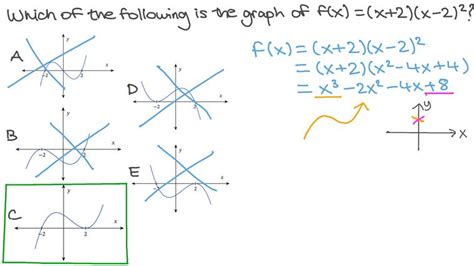 Lesson Graphs Of Polynomial Functions Nagwa