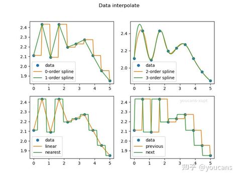 python小白的数学建模课 22 插值方法 知乎