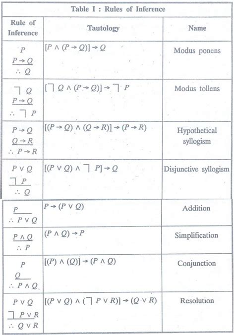 rules of inference logic and proofs discrete mathematics