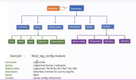 Modules In Apache Web Server DevOpsSchool
