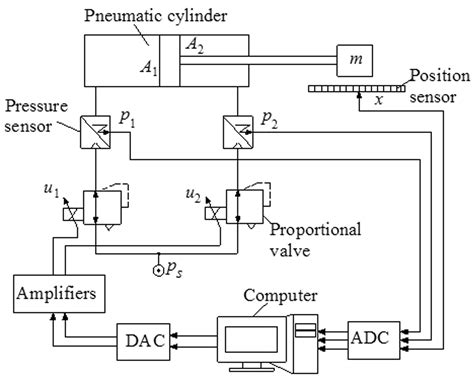 a new mathematical model of friction for pneumatic cylinders xb tran ht dao kd tran 2016
