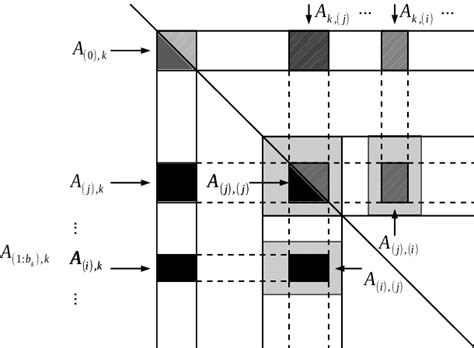 1 symbolic block structure and notation used for the algorithms for download scientific