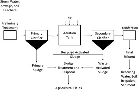 Wastewater Treatment Process Schematic