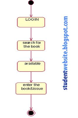 Payroll Management Activity Diagram For Payroll Management System