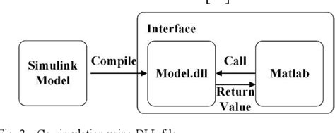 figure 3 from a method for multi platform co simulation via api based interfaces using