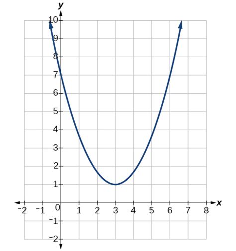 quadratic functions algebra and trigonometry