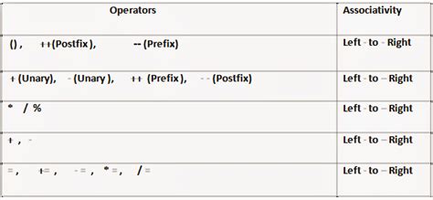 what is operator associativity in c ~ c programming tutorial for beginners
