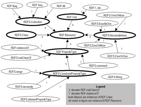 resource description framework rdf schemas