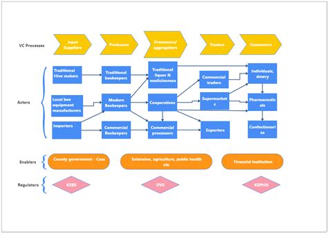 Value Chain Map Example EdrawMax Template