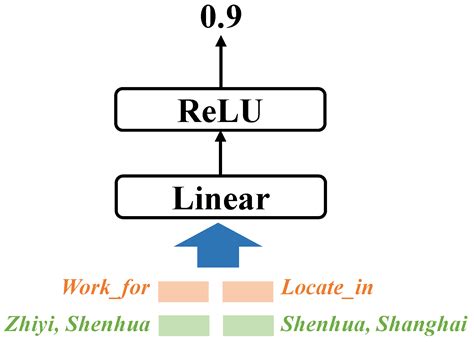 electronics free full text a triple relation network for joint entity and relation extraction