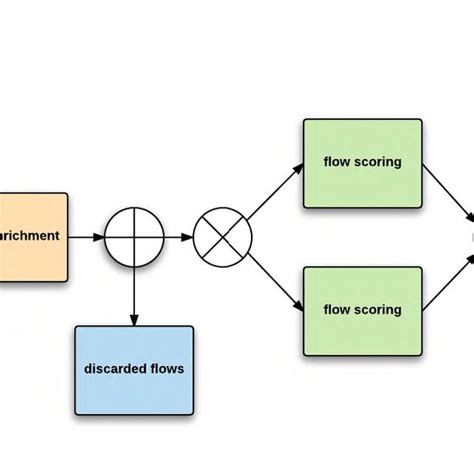 3 stream processing architecture download scientific diagram