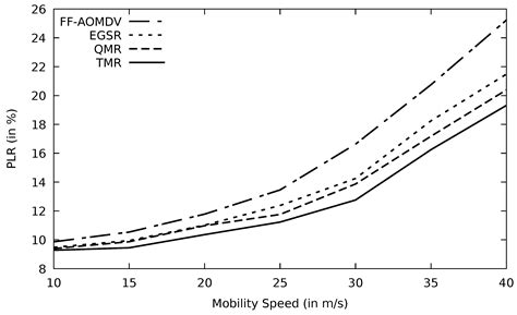 sensors free full text intelligent transport system using time delay based multipath routing