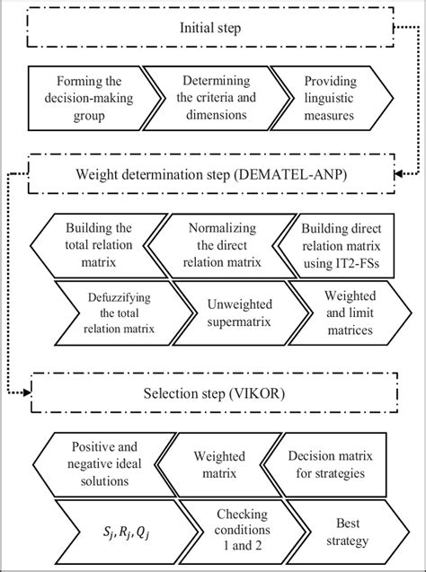 the proposed fuzzy group mcdm methodology for maintenance strategy download scientific diagram
