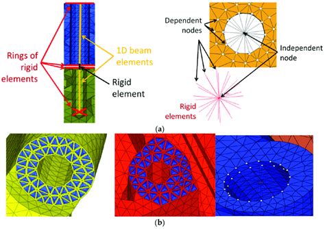 a 1d simplified approach with rigid and elastic beam elements b download scientific