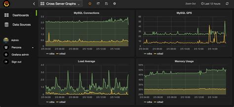 graphing mysql performance with prometheus and grafana percona database performance blog
