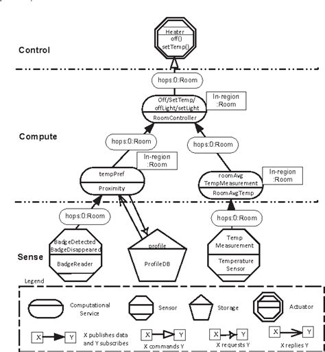 figure 4 from a model driven development framework for developing sense compute control