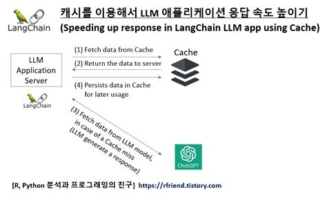 r python 분석과 프로그래밍의 친구 by r friend [langchain] 캐시를 이용한 응답 속도 향상과 계산 부하 감소 caching in