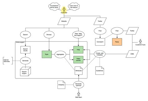 why flowcharts are important in ux design by silvio piccolo medium