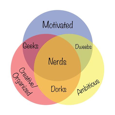 Whats The Difference Between A Nerd A Dork And A Dweeb Lounge