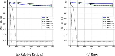 a comparison of randomized kaczmarz blue randomized sparse kaczmarz download scientific
