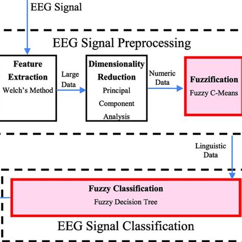 pdf review of methods for eeg signal classification and development of new fuzzy