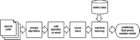 chart of making fault prone module prediction model download scientific diagram
