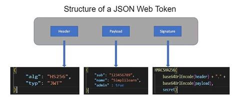 jwt json web token attacks what is jwt json web token by rajeev ranjan dec 2022 medium