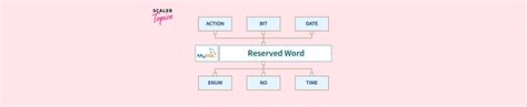 What Are The MySQL Reserved Words Scaler Topics